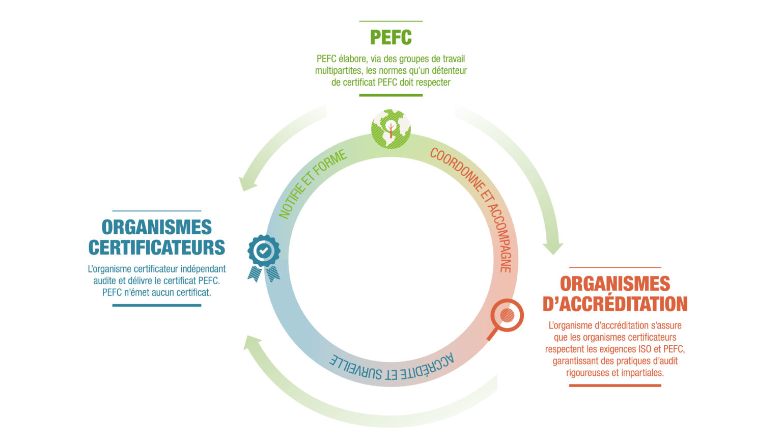 La certification PEFC – PEFC France
