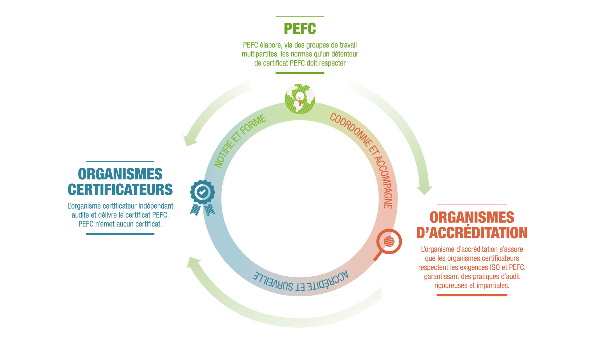 La certification PEFC – PEFC France